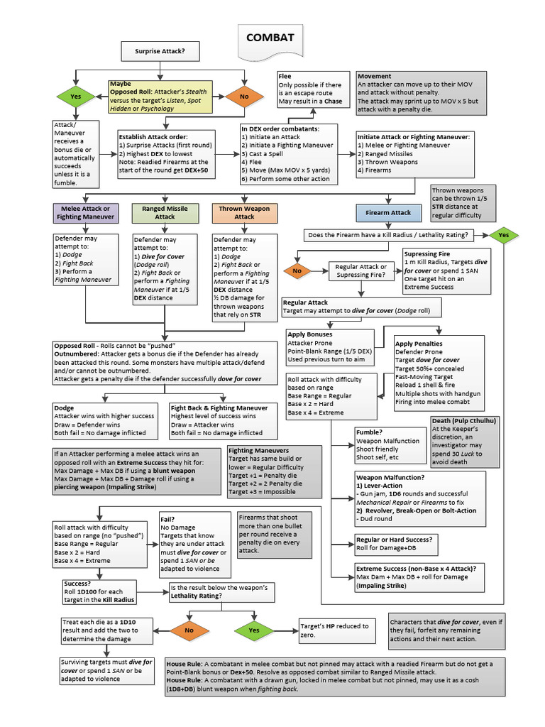 Combat Flowchart | PDF | Firearms | Equipment