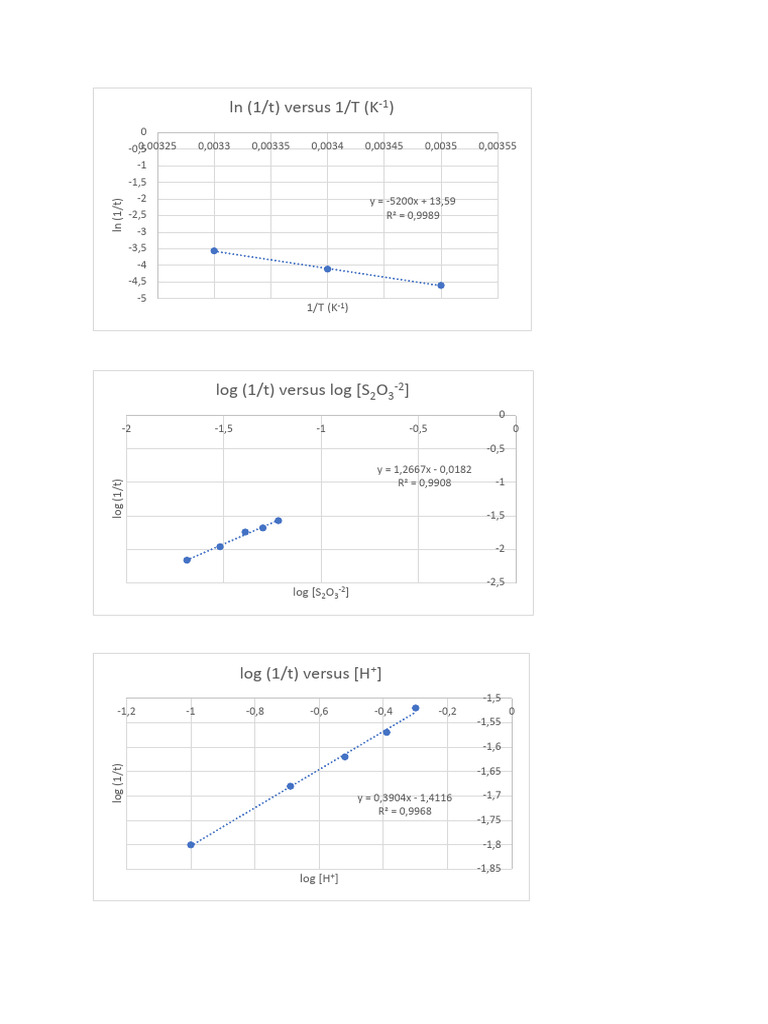 Gráficos - Lab de Química | PDF
