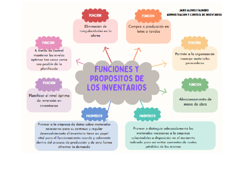 Mapa Conceptual Ev1 | PDF