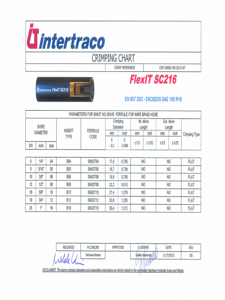 2SC Swaging Chart | PDF