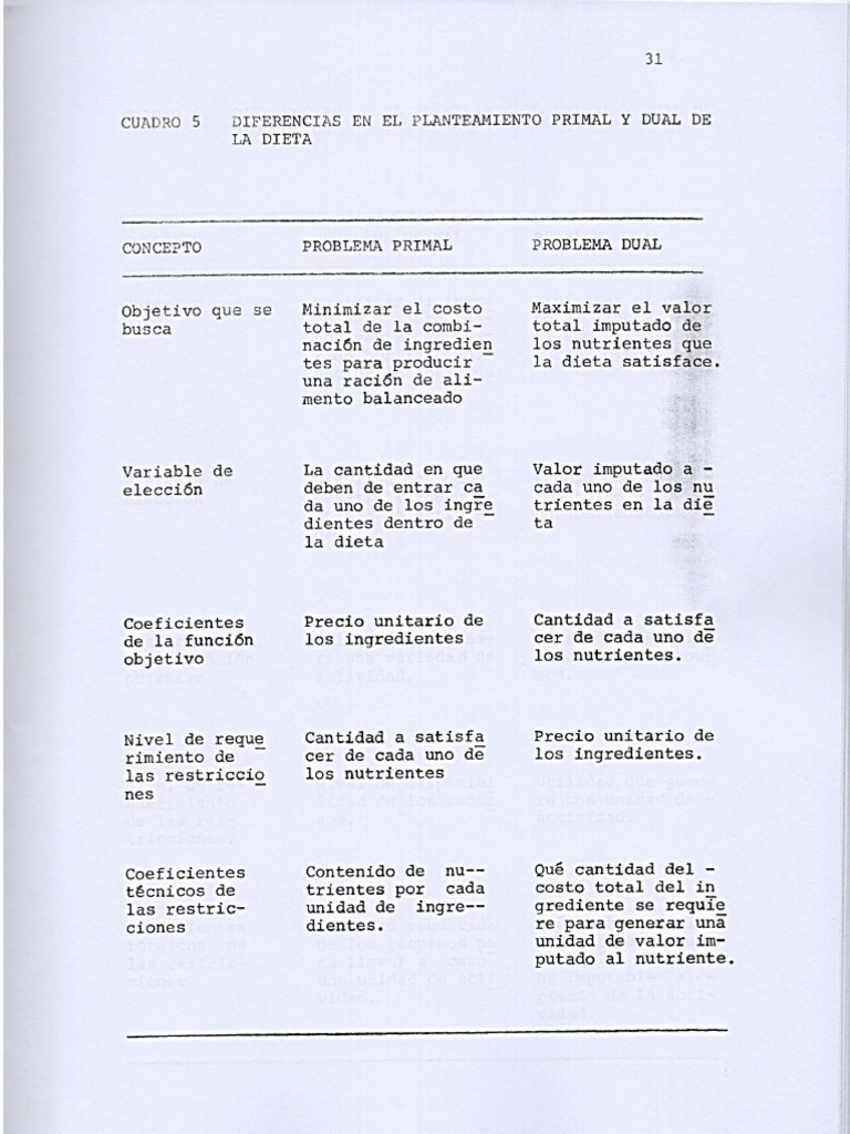 Diferencia Estre Primal y Dual - Dieta | PDF