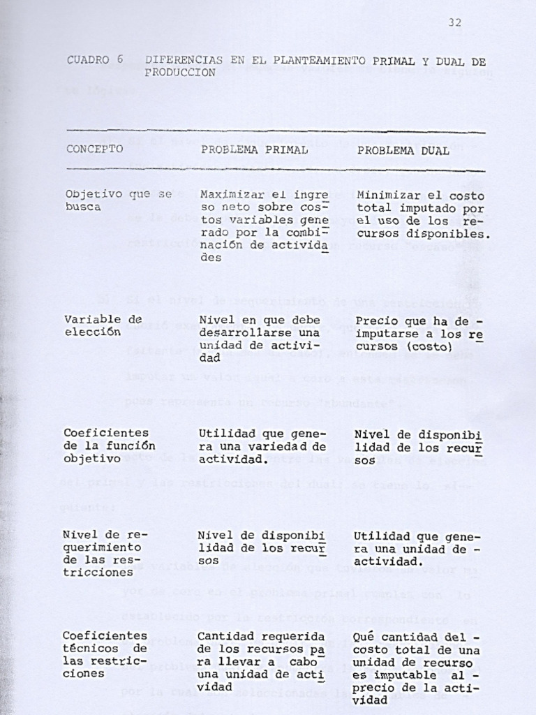 Diferencia Estre Primal y Dual - Producción | PDF