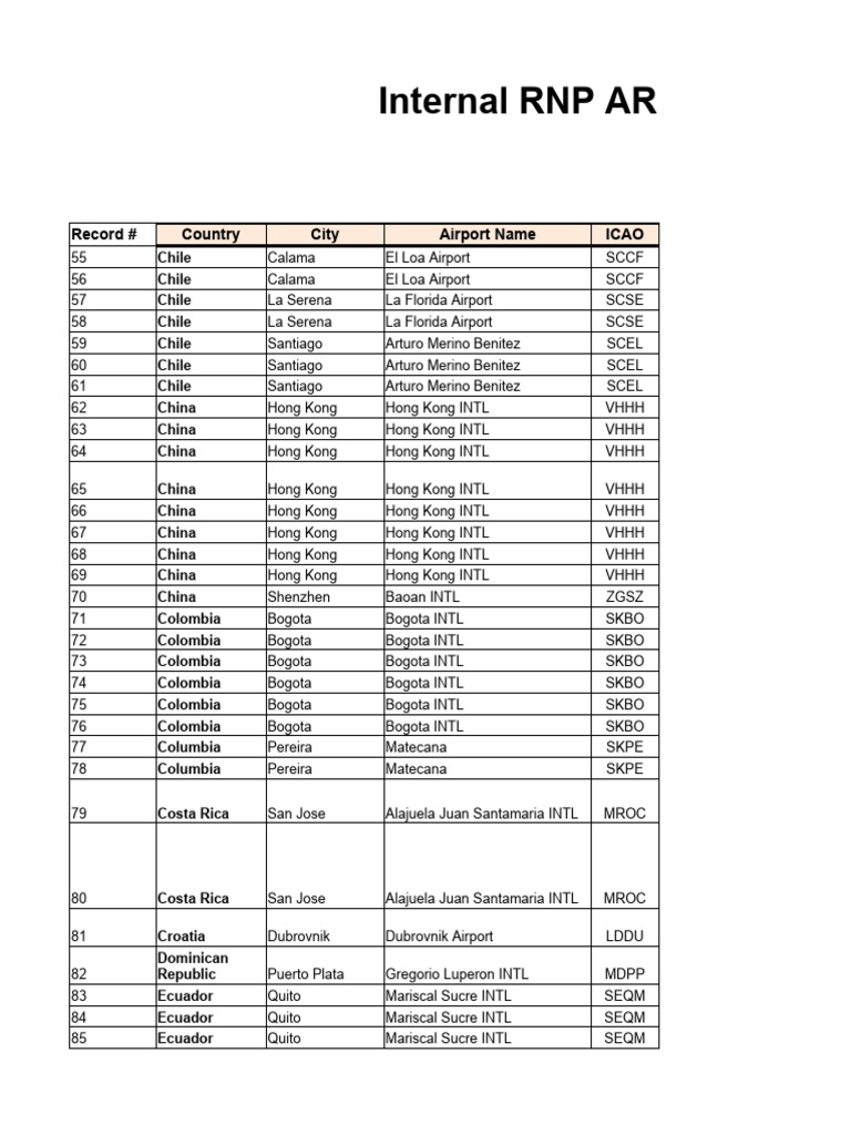 RNP AR Foreign Facilities Data Sheet | PDF | Aviation Safety | Aircraft