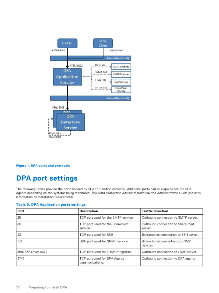 DPA 19.4 Ports Requirements | PDF