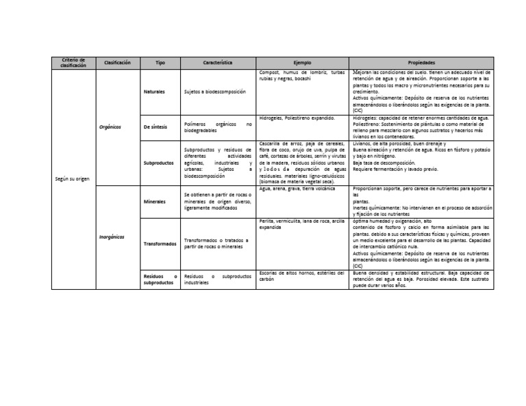 CUADRO | Descargar gratis PDF | Nutrientes | Agua