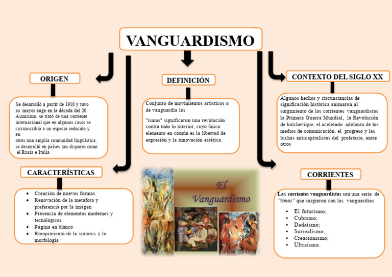 Mapa Conceptual Del Vanguardismo 3 | PDF | Vanguardia | Modernismo