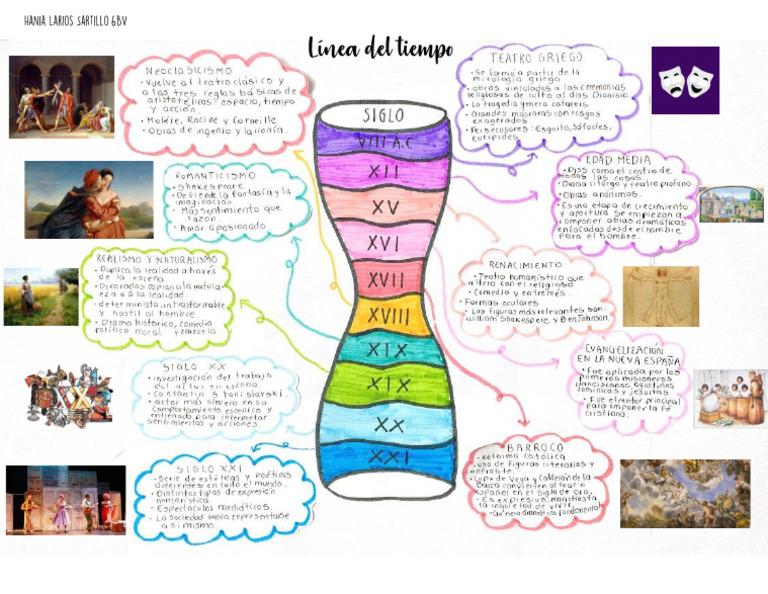 Línea Del Tiempo de Las Etapas Del Teatro | PDF