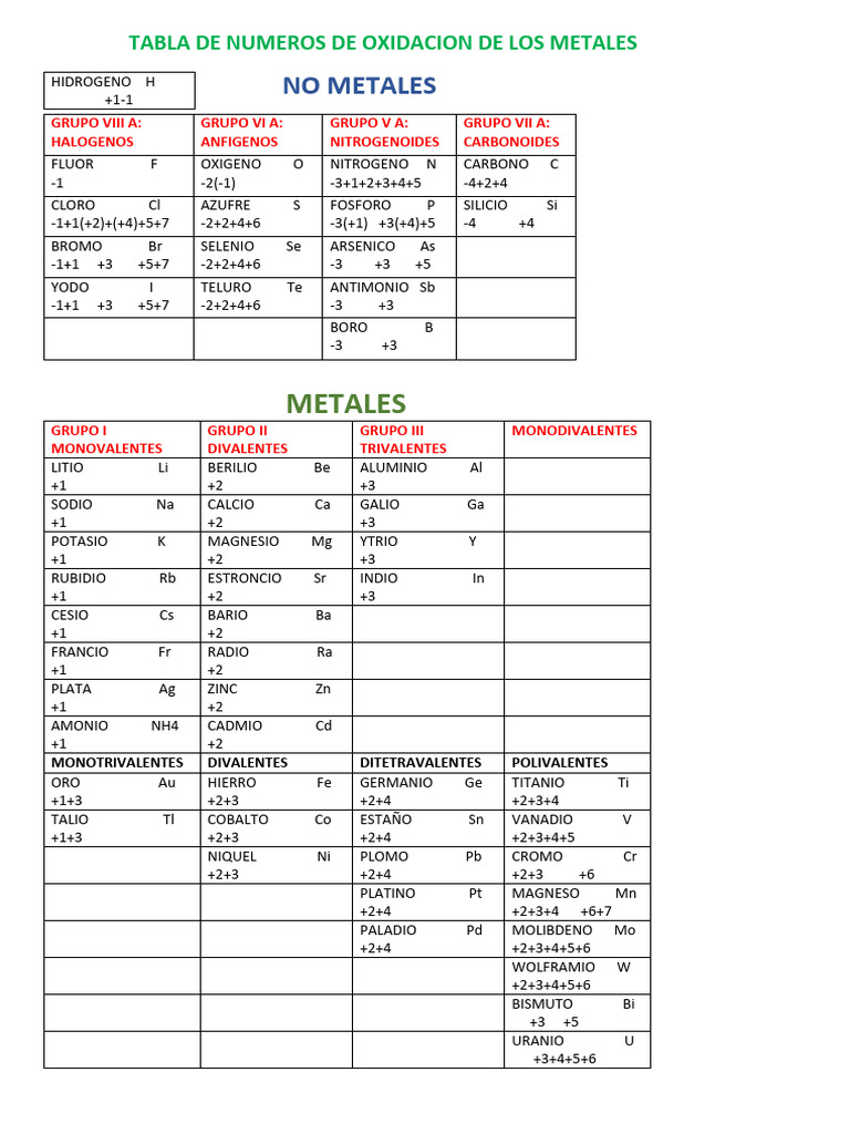 Tabla de Numeros de Oxidacion de Los Metales Chris | PDF | Hidróxido | Rieles
