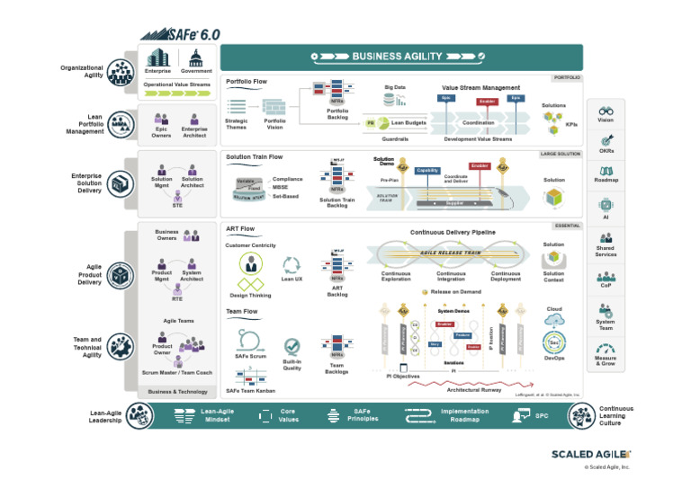 Full SAFe 6.0 A4 | PDF | Agile Software Development | Scrum (Software ...
