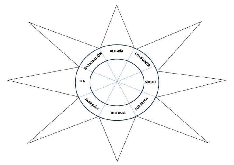 Rueda de Las Emociones en Blanco | PDF