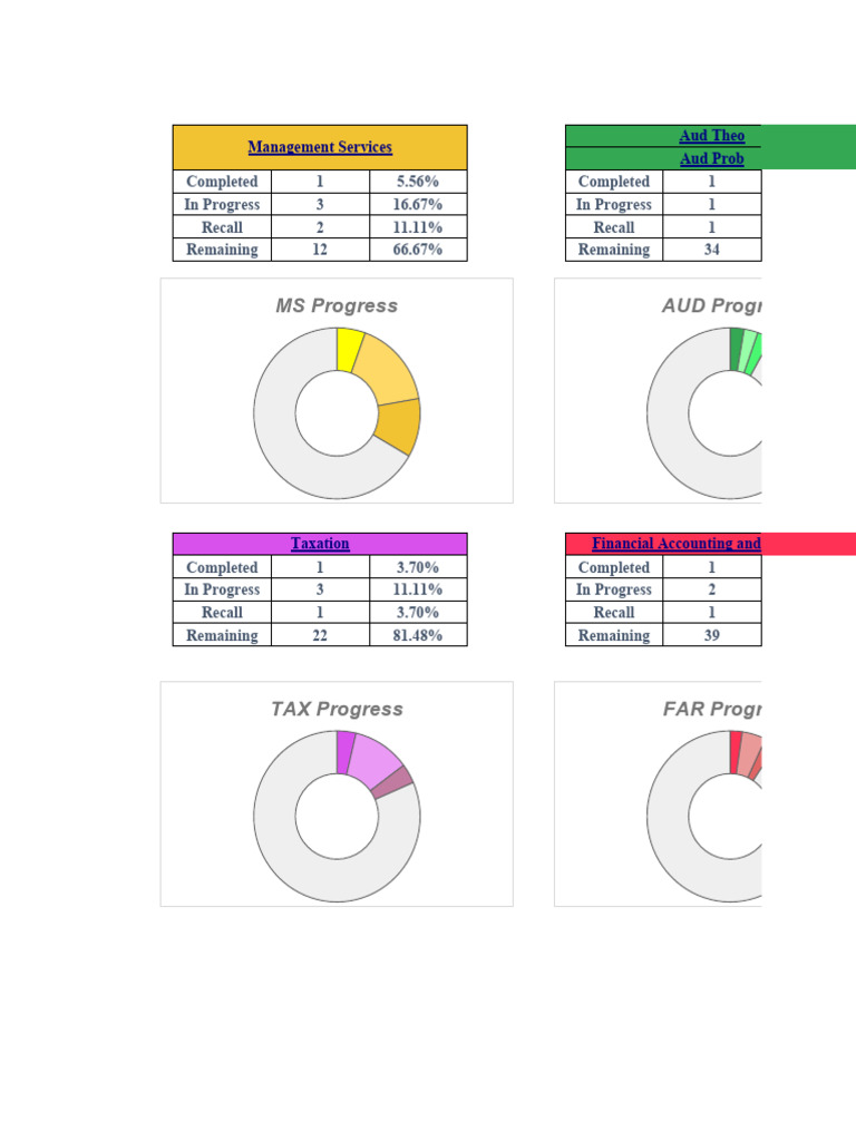 CPALE Review Progress Tracker | PDF | Cost Of Capital | Financial Capital