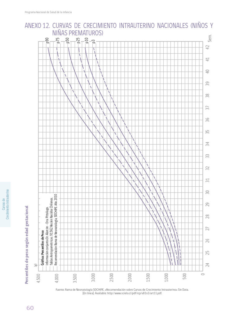 Curvas de Crecimiento Intrauterino Prematuro | PDF