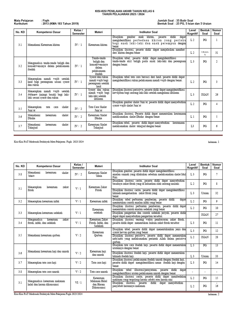Kisi-Kisi PAT Fikih Kls 6 TP. 2023-2024. | PDF
