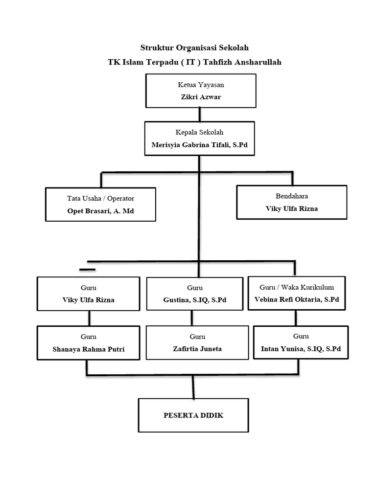 Struktur Organisasi Sekolah TK IT | PDF