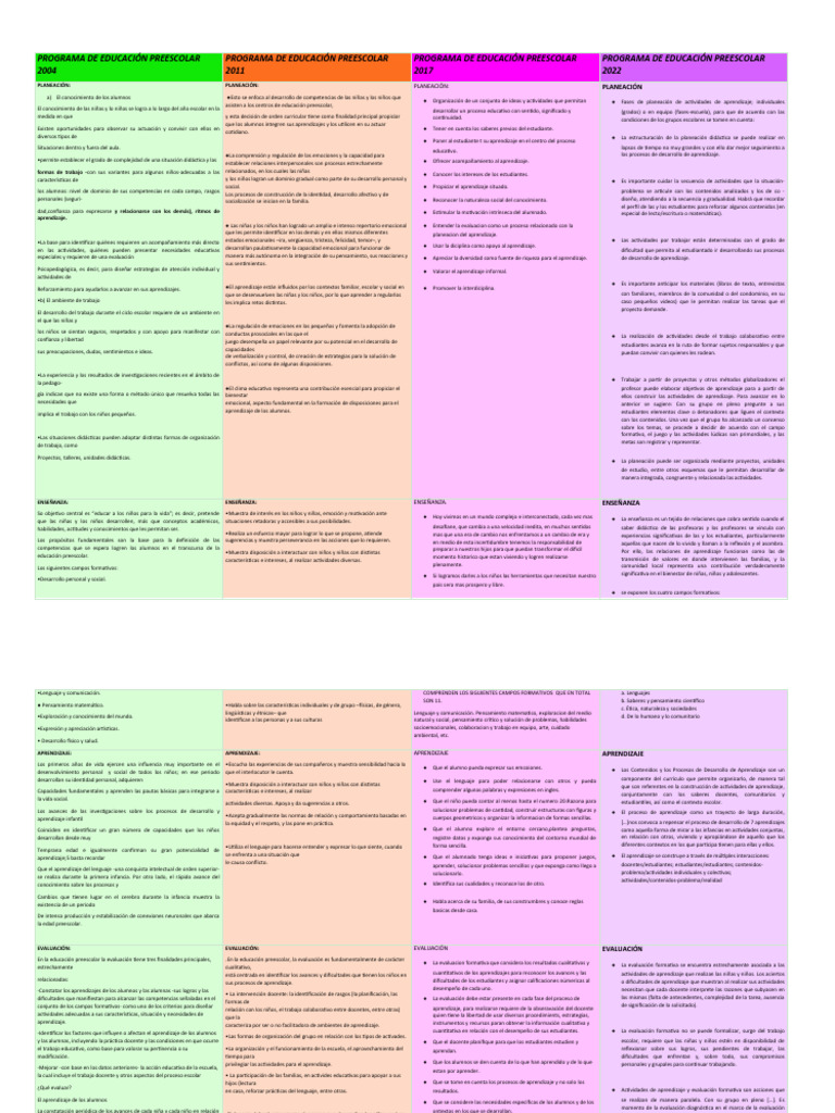 Pep 2004, 2011, 2017, 2022 | Descargar gratis PDF | Evaluación ...