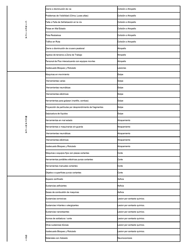 Tabla de Peligros y Riesgos Laborables | Descargar gratis PDF | Quemar ...