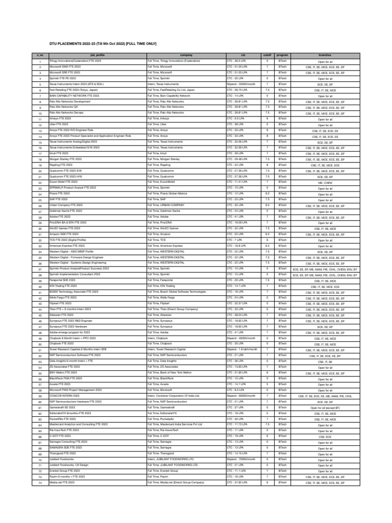 Dtu Placements Cutoff (Minimum CGPA) | PDF | Companies | Business
