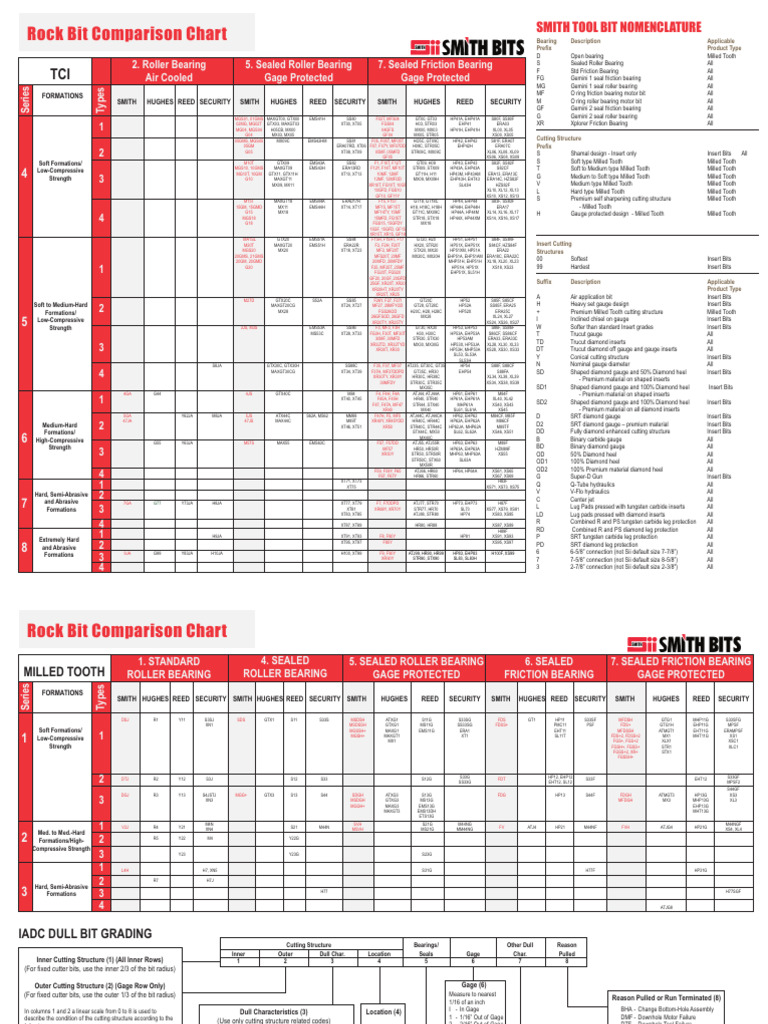 Bit Selection Data | PDF | Metals | Metalworking