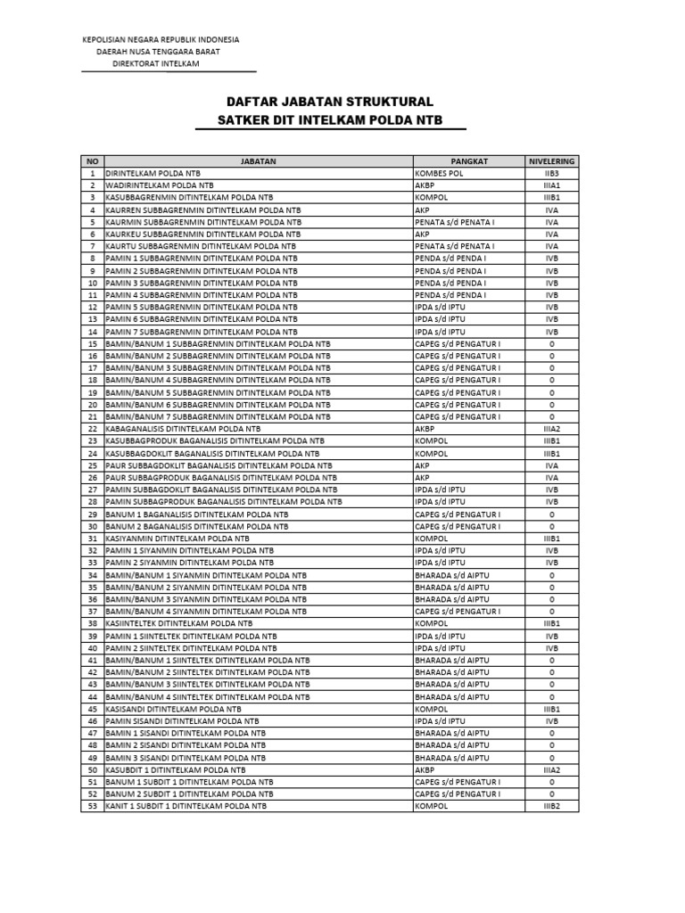 Nomeklatur Jabatan Dit Intelkam 1 2 | PDF | Griya & Taman