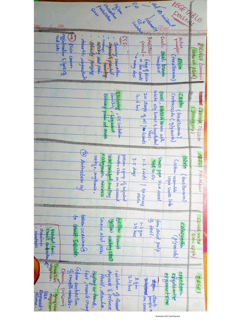 Block K Forensic Vegetables & Mechanical Poisons | PDF