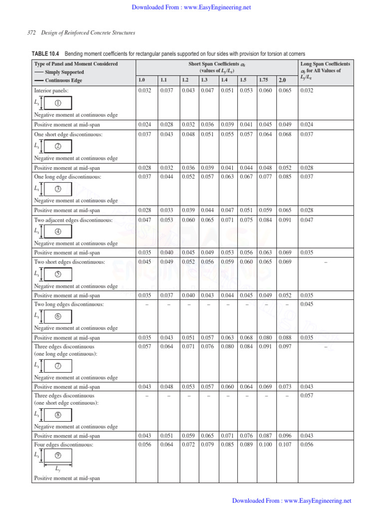 Moment Coefficients | PDF | Civil Engineering | Structural Engineering