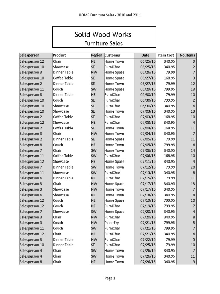 Pivot Tables | PDF | Sales | Production And Manufacturing