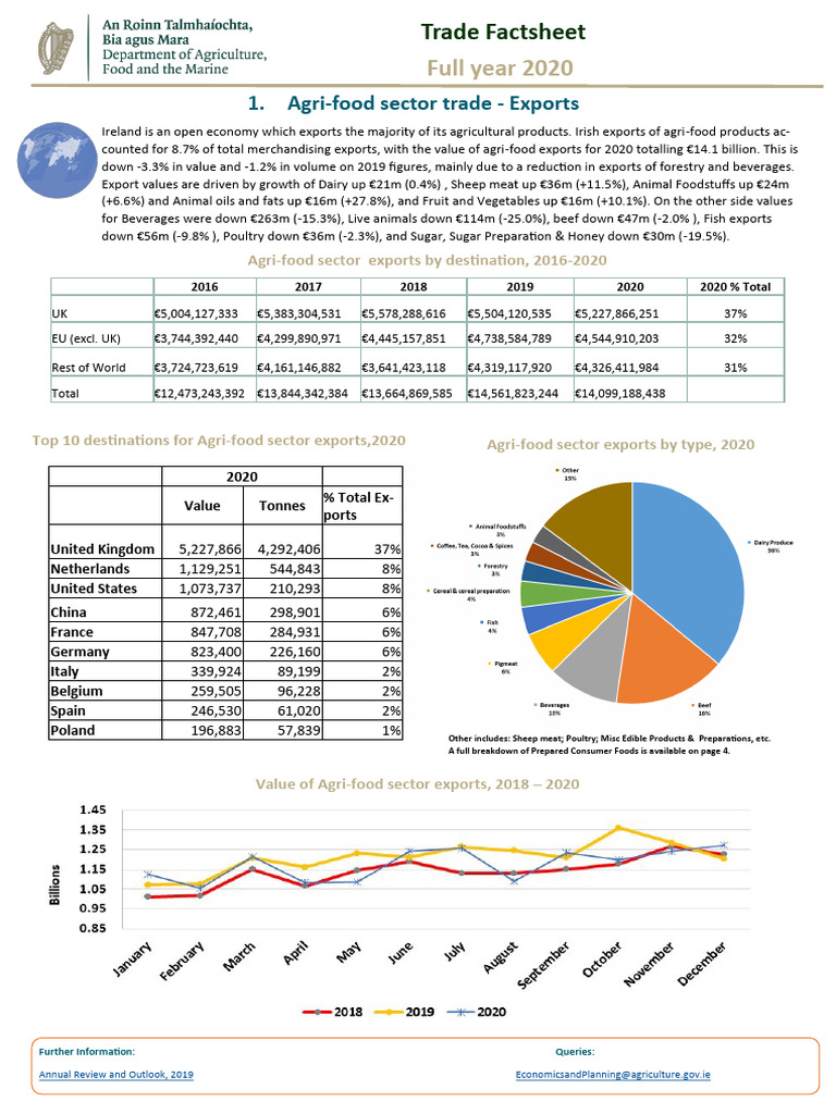 Full Year 2020: 1. Agri-Food Sector Trade - Exports | PDF | Meat | Food ...