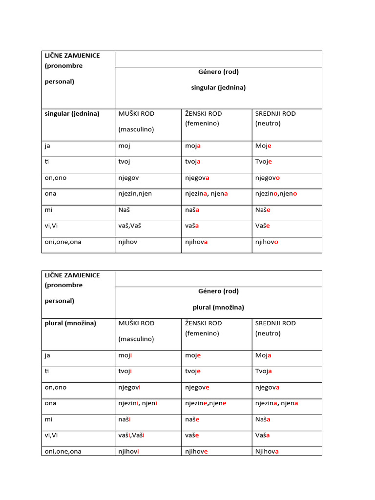 Posvojne I Upitne Zamjenice | PDF