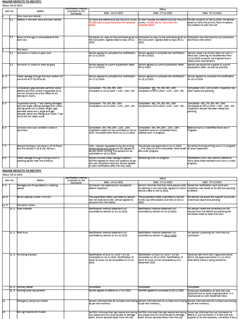 240215.updated Defect List Incomplete Work Update | PDF | Architectural ...