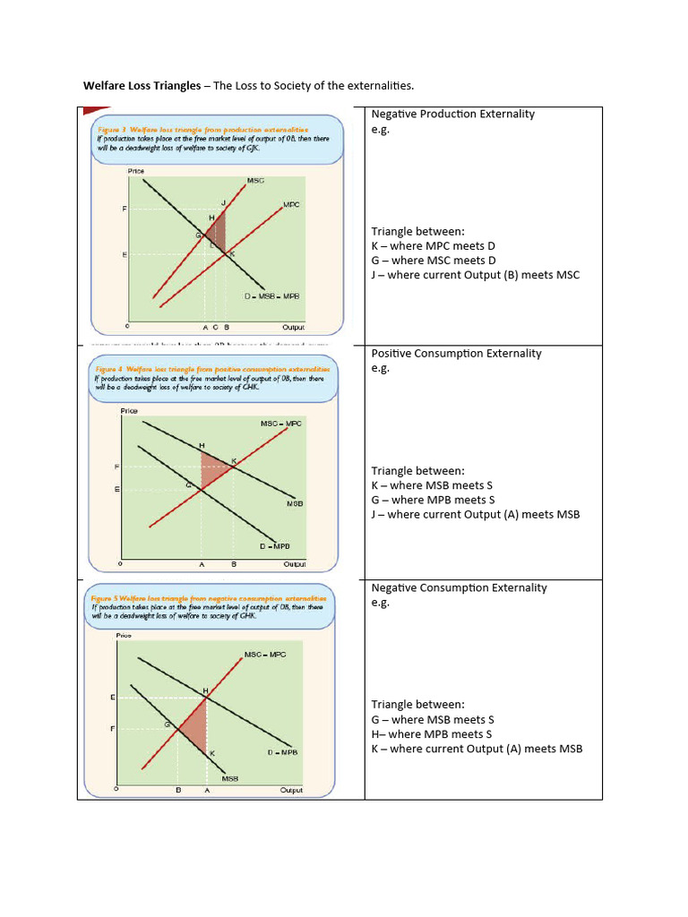 Welfare Loss Triangles | PDF