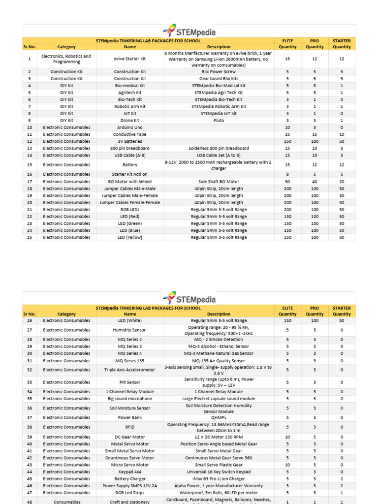 STEM Lab Equipments List | PDF | Manufactured Goods | Electronics