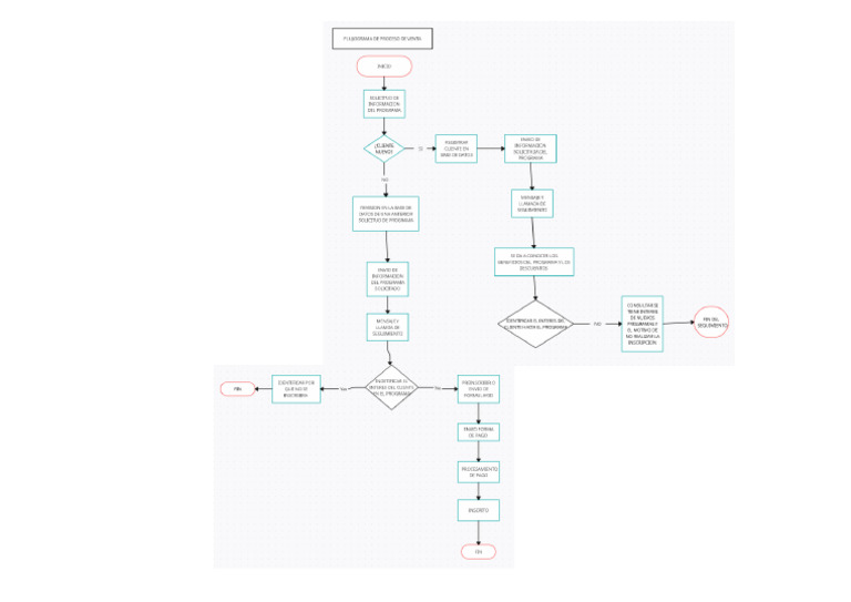 Flujograma de Proceso de Ventas | PDF