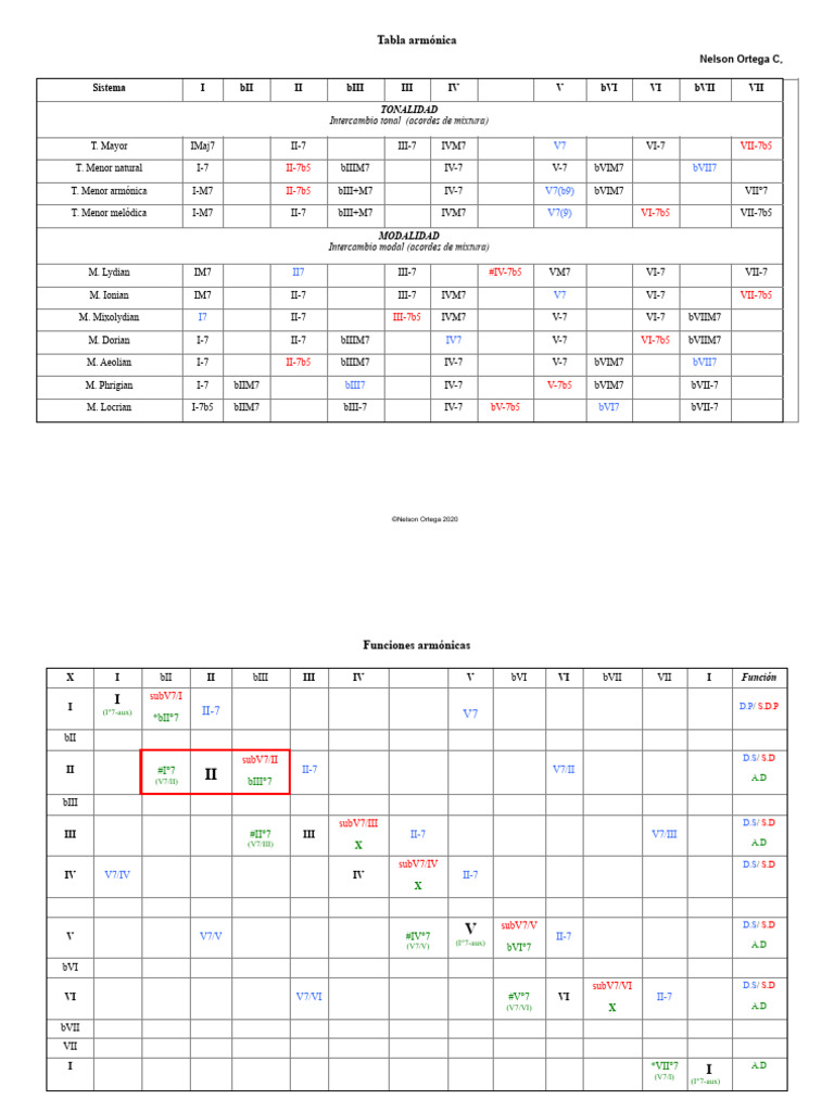 Modulaciones y Tonicalizaciones | PDF | Armonía | Escalas musicales