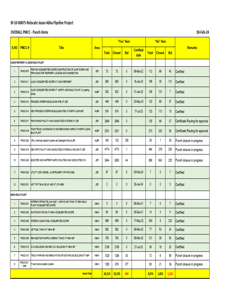 Overall PMCC As of Feb 18, 2024 | PDF | Petroleum Industry | Petroleum