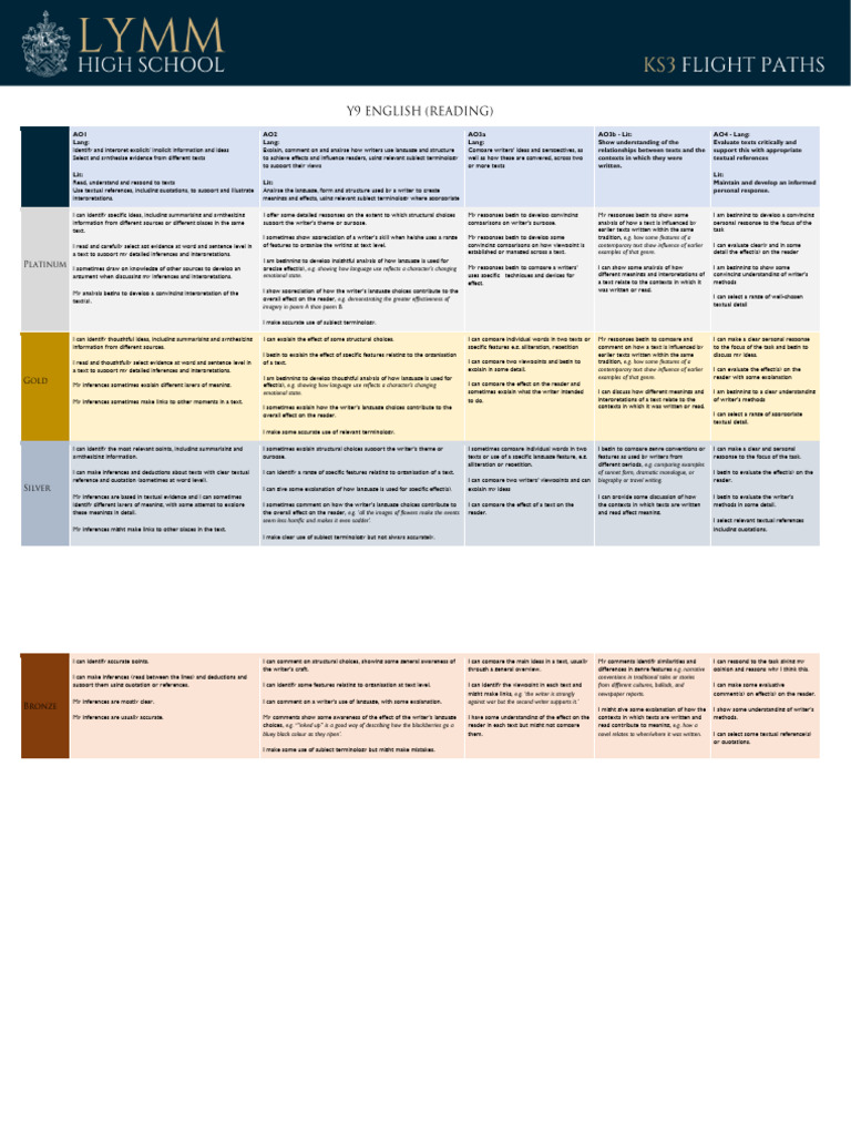 Year 9 English Criteria Reading 1 | PDF | Writers | Information