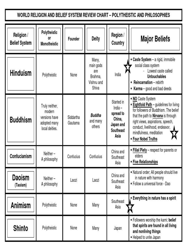 Belief Systems Chart | Download Free PDF | Monotheism | Polytheism