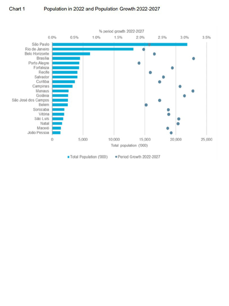 Brasil - Chart 1 - Population in 2022 and Population Growth 2022-2027 | PDF