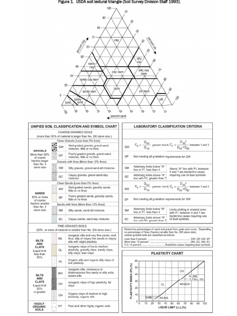 Soil Table Topsheet | PDF