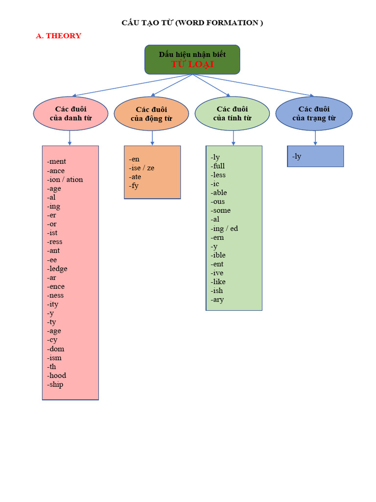 Word Formation and Usage Guide | PDF | Telephony