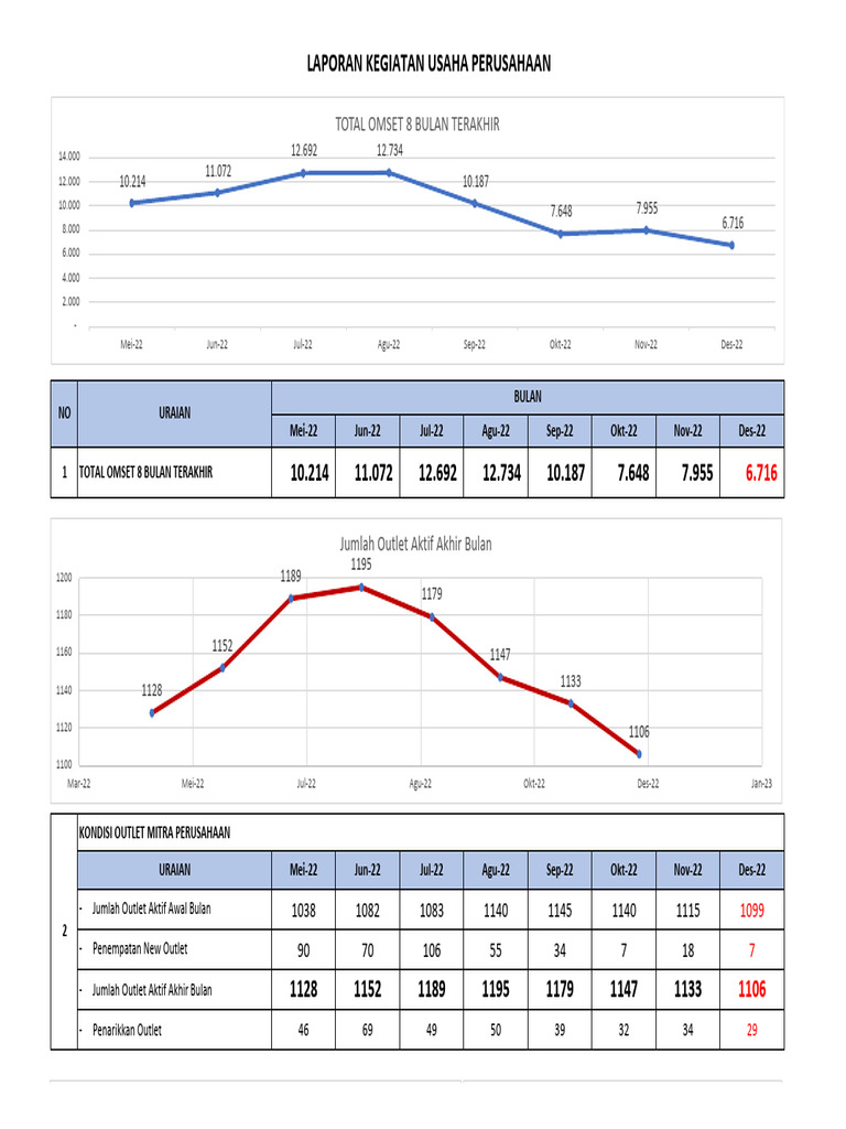 DATA LAPORAN KINERJA PERUSAHAAN 2022 Omset | PDF