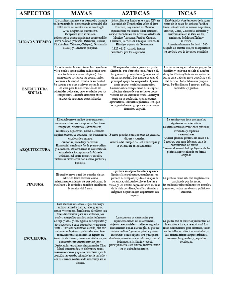 Cuadro Comparativo Mayas Aztecas e Incas 5 | Descargar gratis PDF | Civilización maya | Escultura