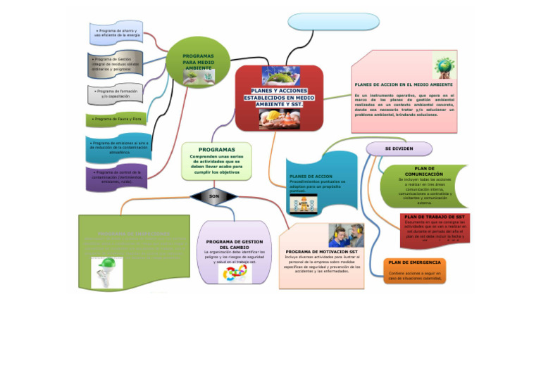 Mapa Mental Planes y Acciones Establecidos en Medio Ambiente y SST ...