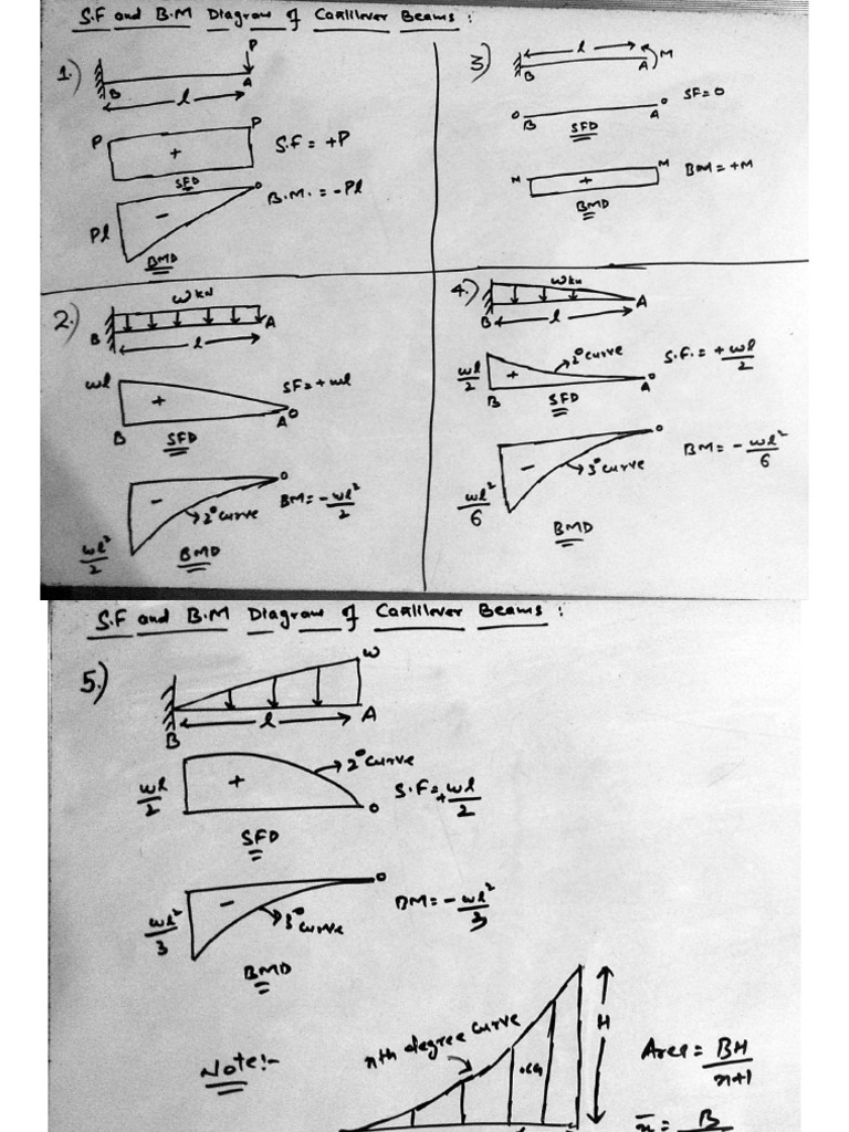 Shear Force and Bending Momemnt Diagrams | PDF