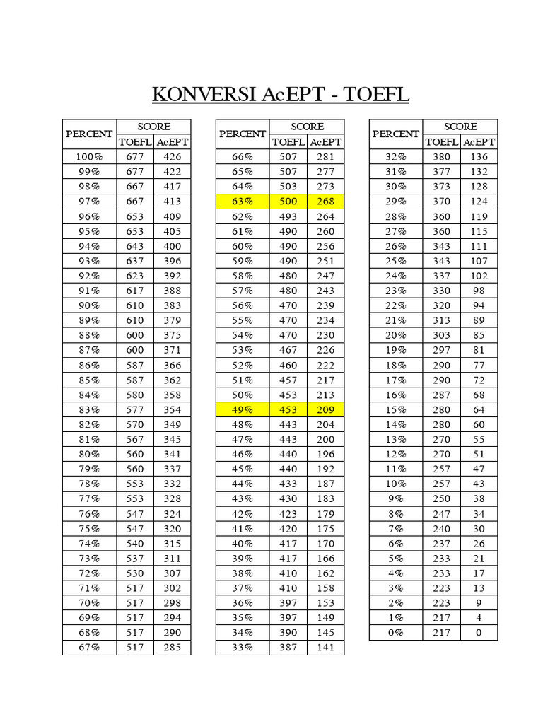 Konversi Acept Ke Toefl | PDF