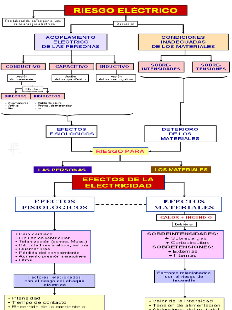 Riesgo Eléctrico | PDF
