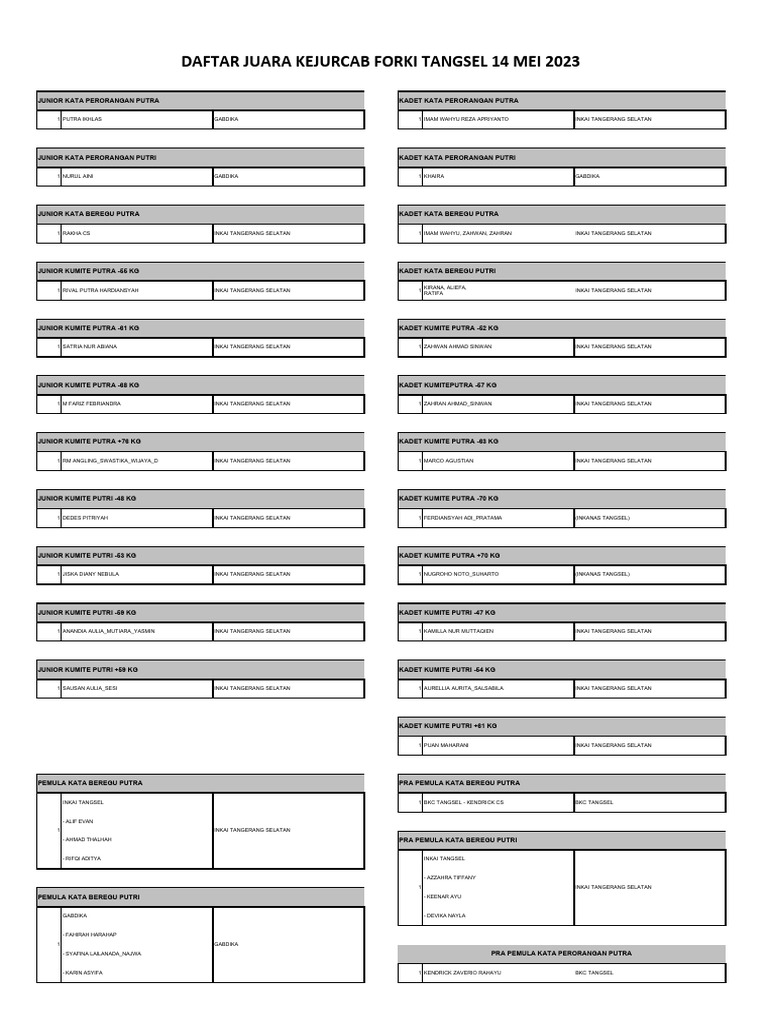 Daftar Juara 1 Kejurcab Forki 2023-2 | PDF