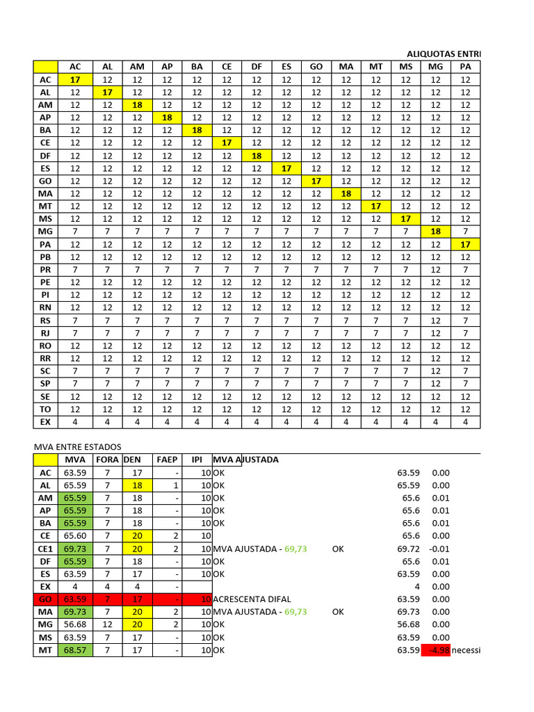Cópia de Calculo MVA ST e IPI - Jan2022 | PDF