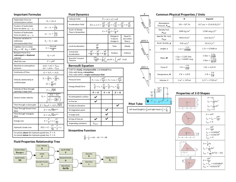 Cheat Sheet - Fluids Exam | PDF | Fluid Dynamics | Pressure