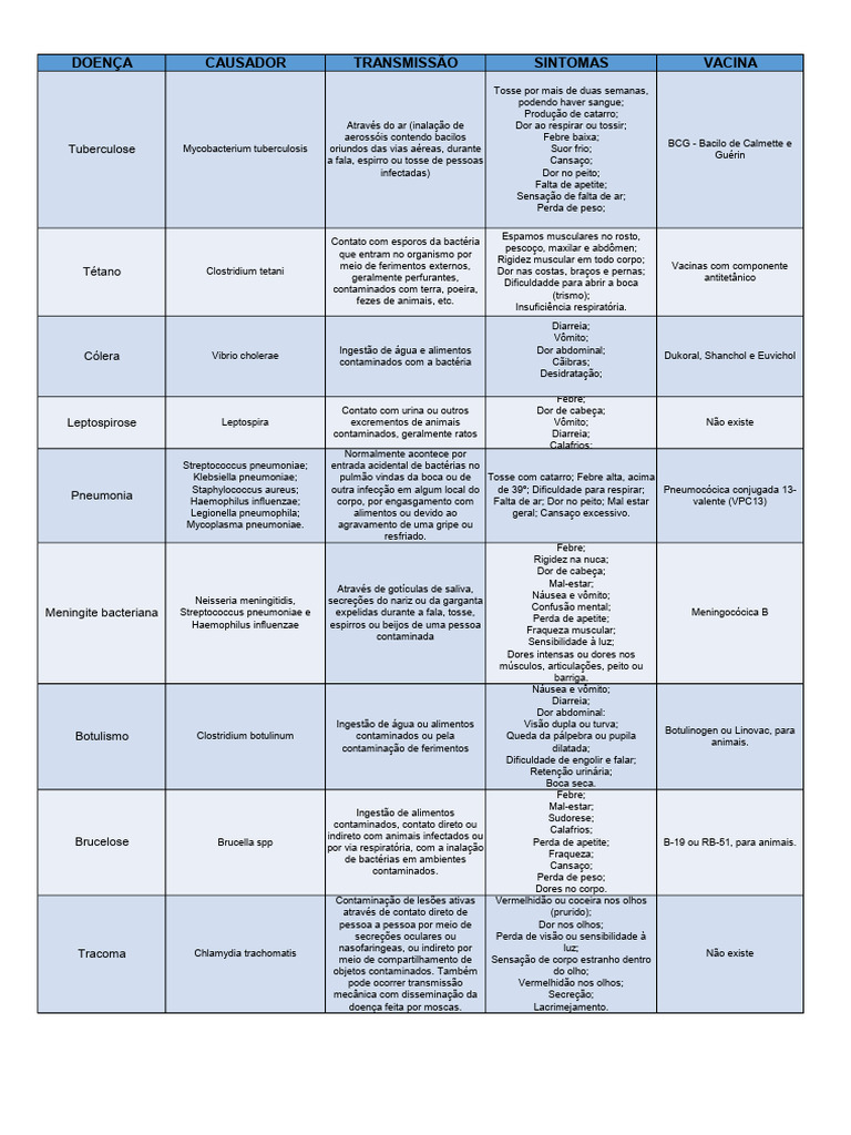 Tabela Patologias Bacterianas | PDF | Pneumonia | Imunologia