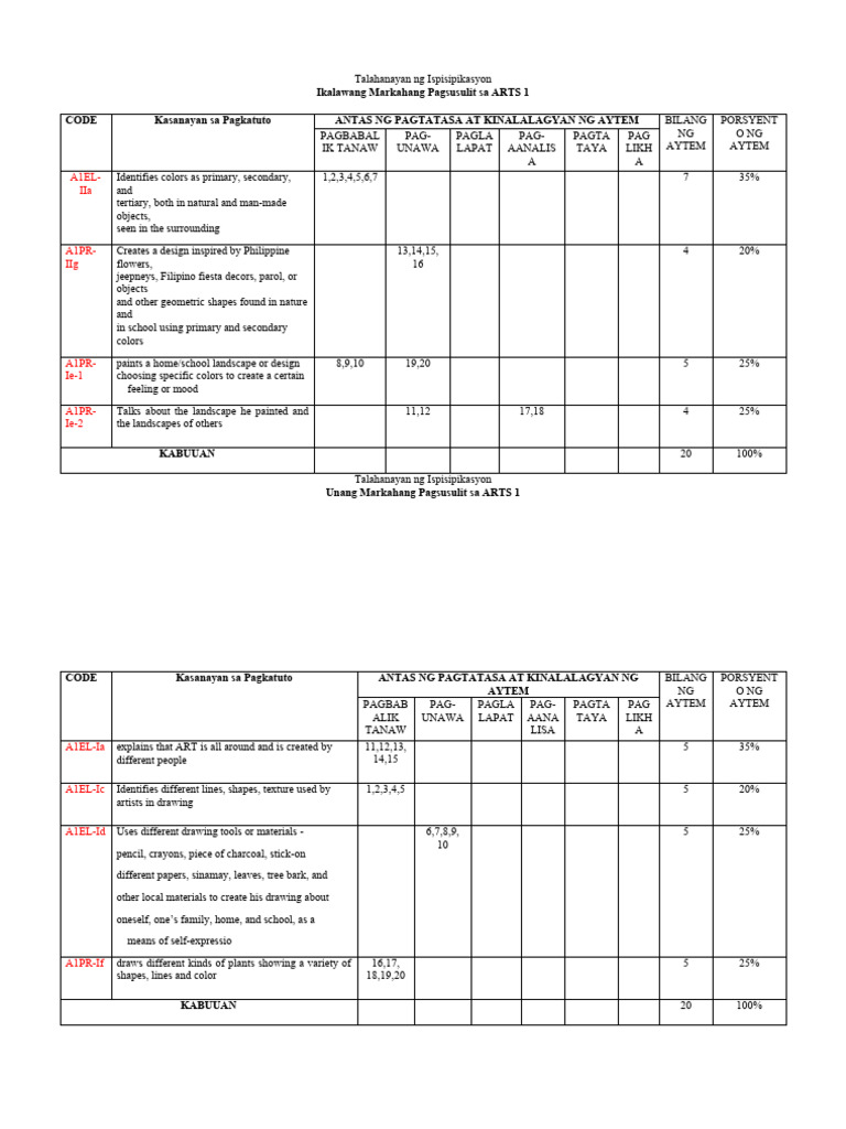 Tos in Arts Periodic Test | PDF
